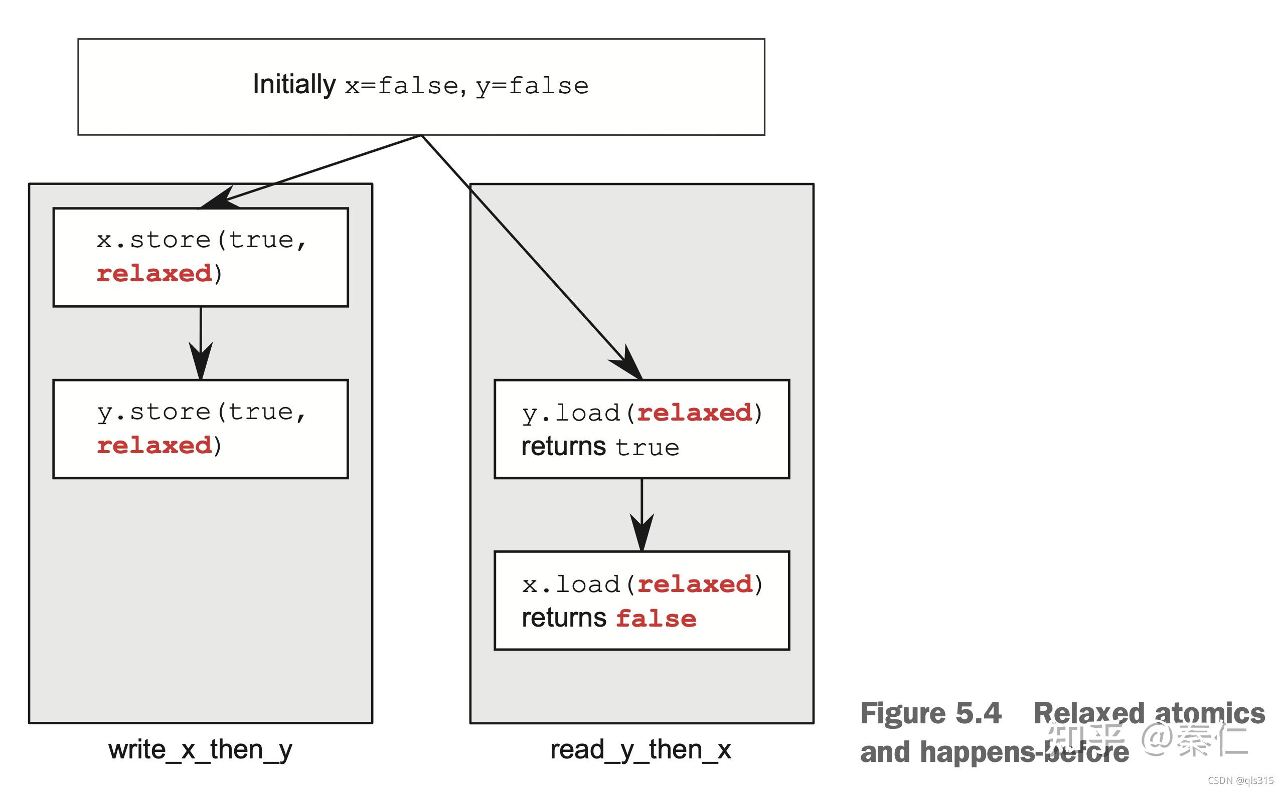 C++11多线程 内存序(std::memory_order_relaxed) - 知乎