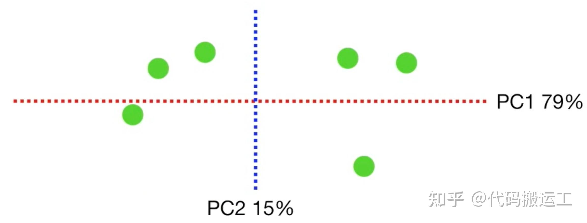 小白之路——主成分分析法(PCA)、协方差矩阵特征值分解、SVD、数据降维 - 知乎