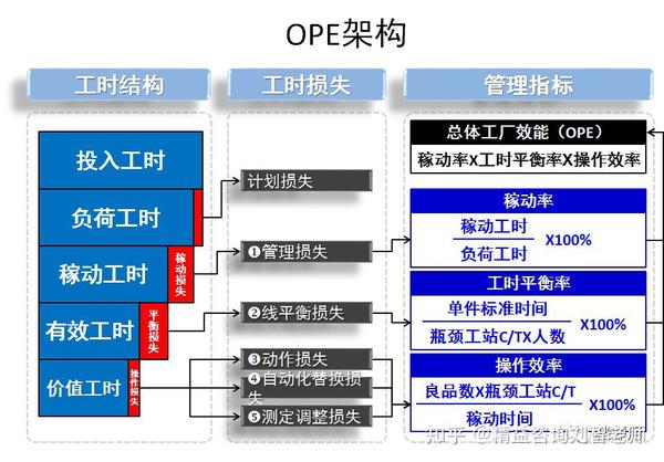 如何利用OPE和OEE快速提升效率？你只需要做到这几步 - 知乎