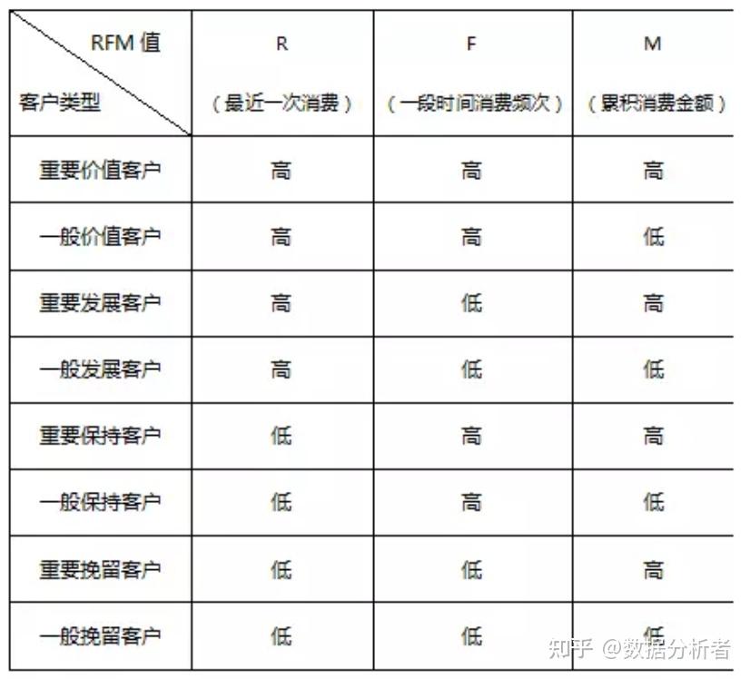 数据分析 | 一文搞懂什么是RFM模型 - 知乎
