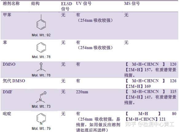 LCMS解析步骤与常见离子峰！ - 知乎