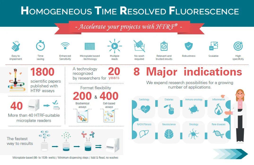 不是所有TR-FRET，都是HTRF 202408 - 知乎