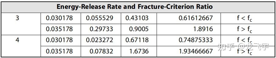 案例36-基于VCCT的复合材料叠层T形接头裂纹扩展模拟 - 知乎