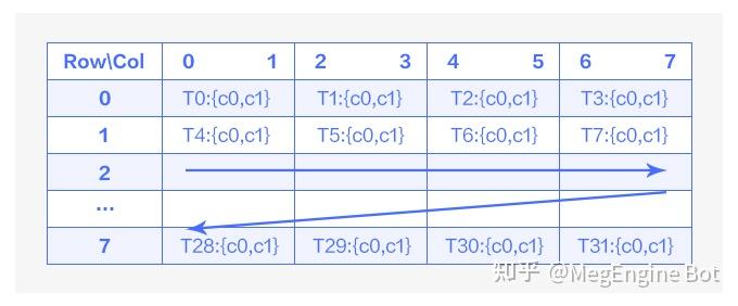 提速还能不掉点！深度解析 MegEngine 4 bits 量化开源实现 - 知乎