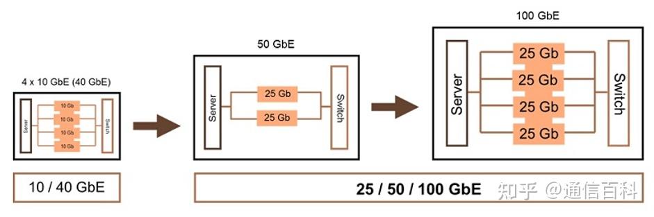 25G/50G/100G技术有什么区别和联系？ - 知乎