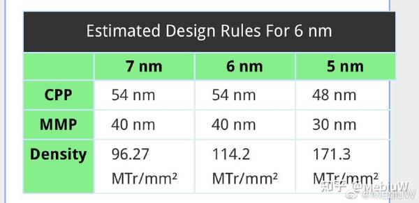 台积电n6在不算密度的情况下真的会比n7p工艺强吗？
