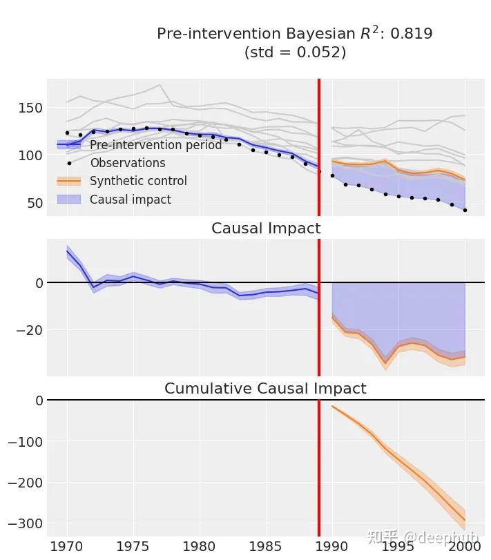 使用 CausalPy 进行因果推理 - 知乎
