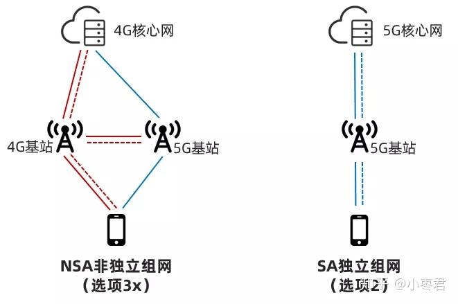 5G的NSA和SA，到底啥意思？ - 知乎