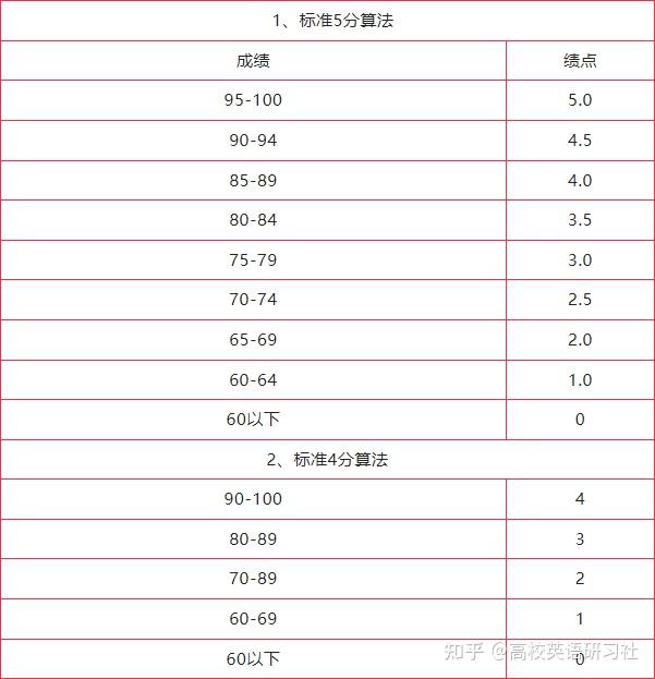 绩点20和40差别有多大?如何提高绩点? 知乎
