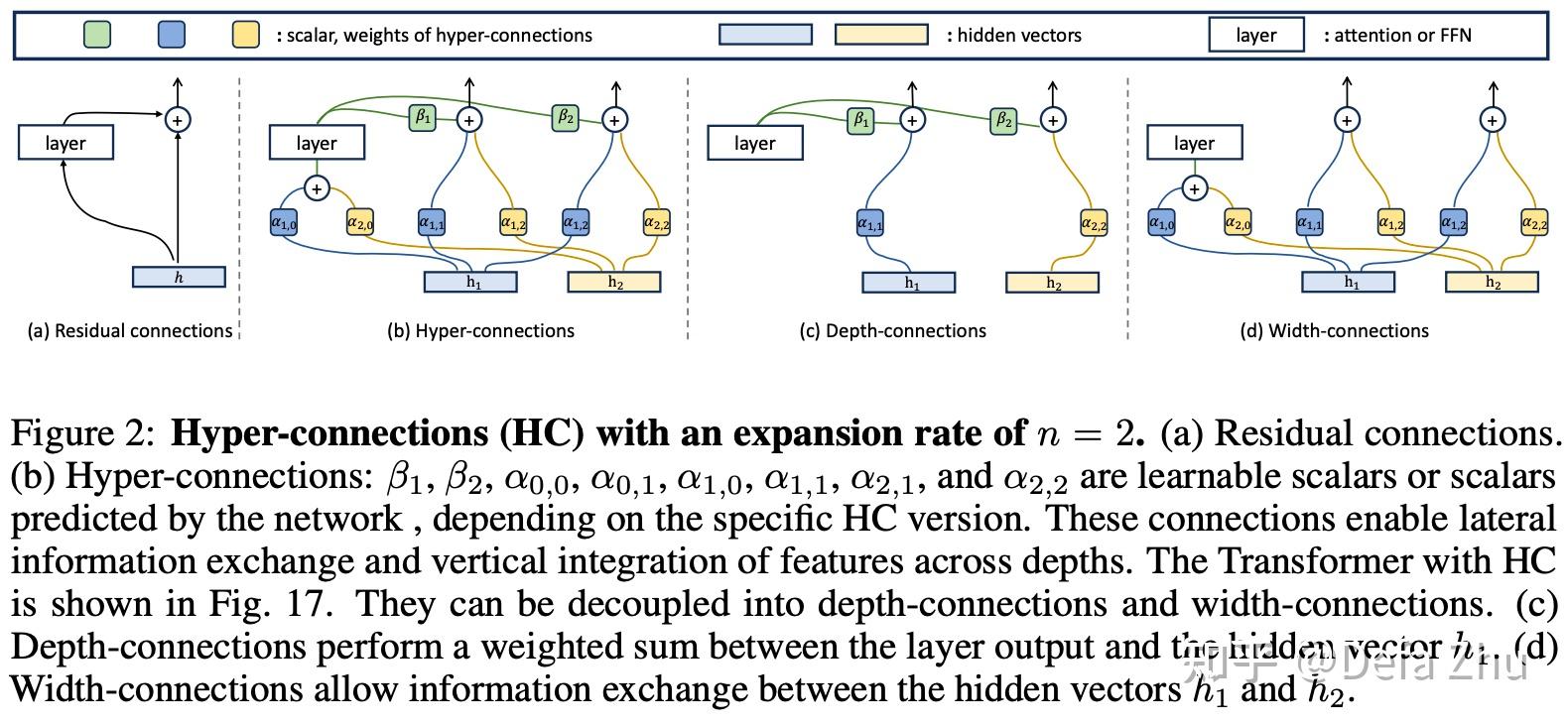 都2025年了，我不允许你还在用残差连接！ - 知乎