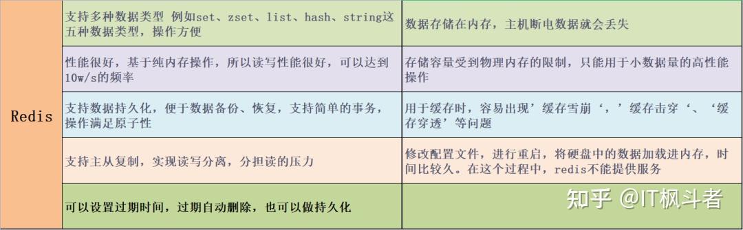 Mysql与redis的区别 知乎