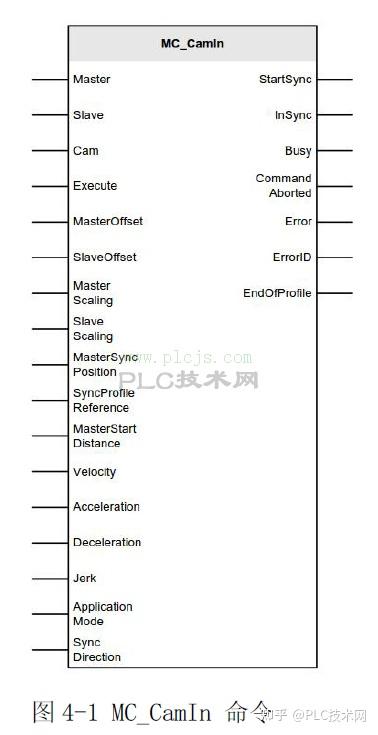 [西门子PLC] S7-1500T 同步功能介绍 - 知乎