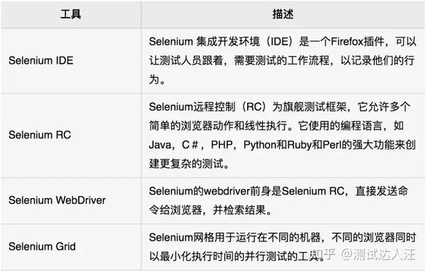Selenium基础 — Selenium自动化测试框架介绍 知乎