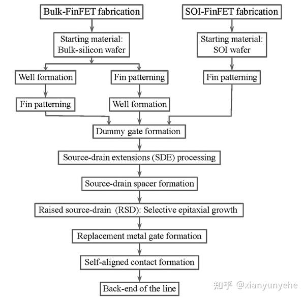 Finfet工艺（1） - 知乎