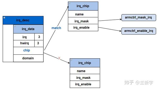 Linux的中断处理机制 [一] - 数据结构(1) - 知乎
