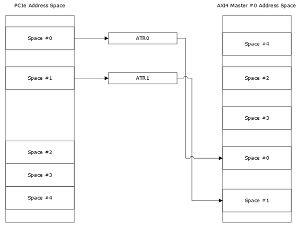 PCIe BAR Address Translation - 知乎
