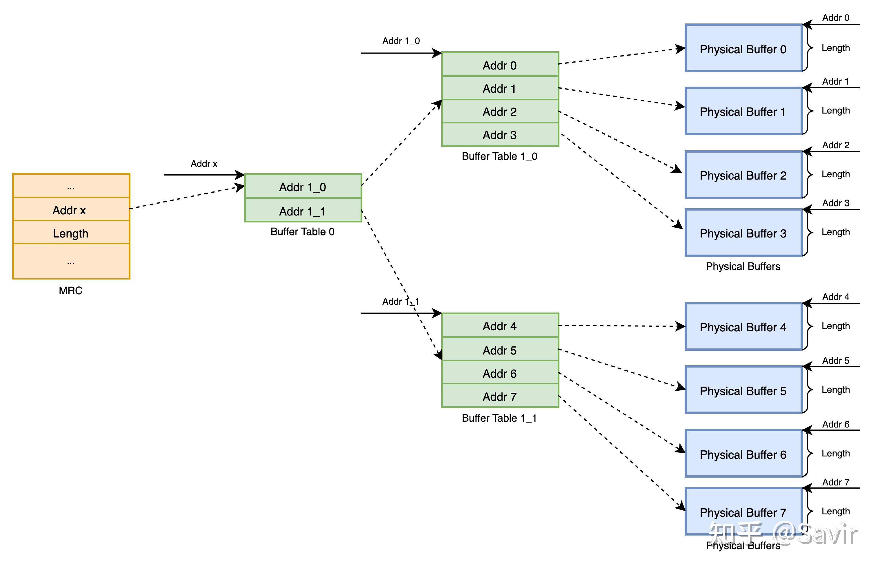 25. RDMA之用户态MR Buffer - 知乎