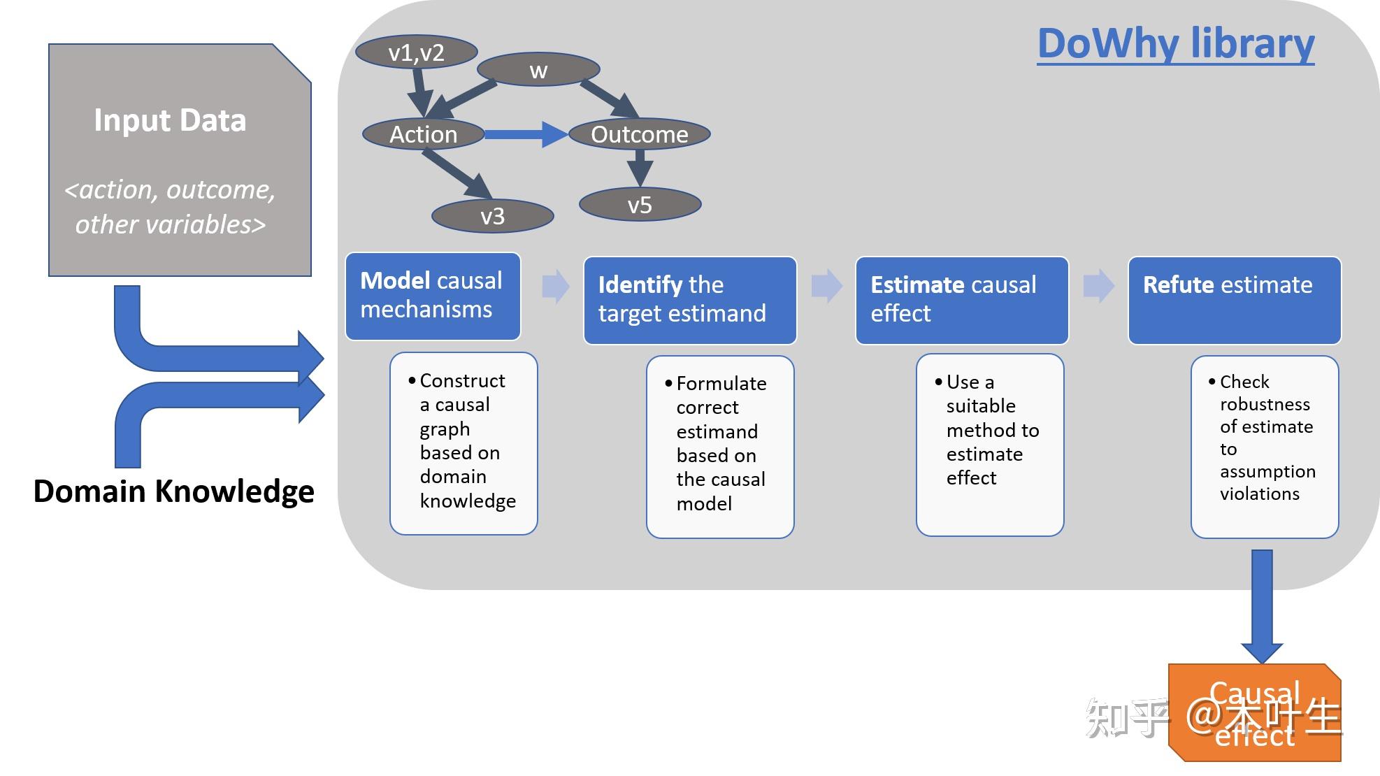 Dowhy 因果推断，简单教程 - 知乎