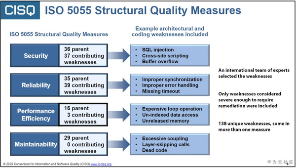 ISO/IEC 5055：软件代码质量的标尺 - 知乎