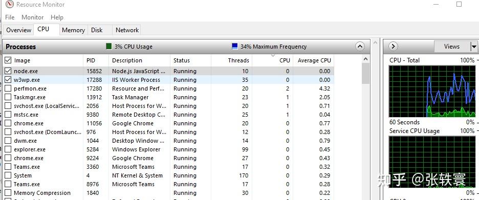 DevOps工作笔记：用Windows IIS部署Node.js网站 - 知乎