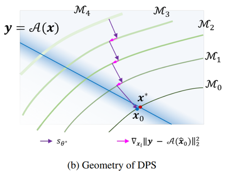 Training-free Linear Image Inverse Via Flows：把Flow matching用到逆问题中 - 知乎