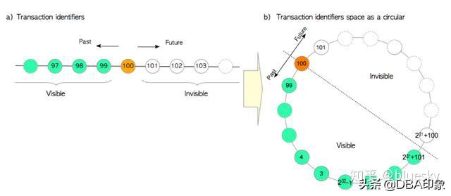 从Oracle到PG-PostgreSQL的MVCC机制简介 - 知乎
