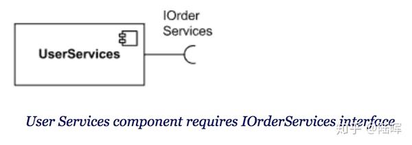 UML-组件图 - 知乎