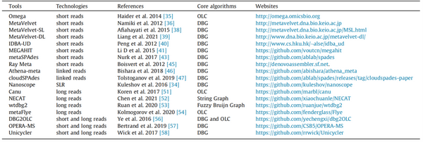 来来来，一起来pick宏基因组binning分析工具 - 知乎