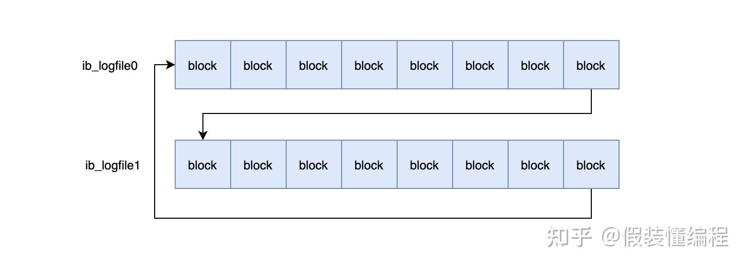 一文搞懂mysql回滚和持久化 - 知乎