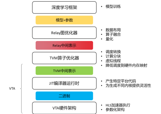 VTA专题内容（一）：VTA（Versatile Tensor Accelerator）介绍 - 知乎