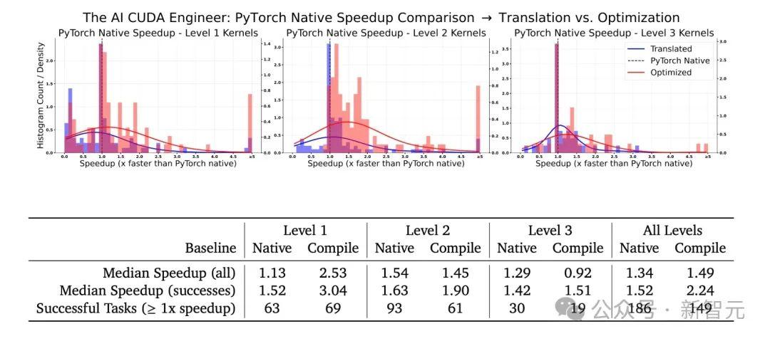 世界首个「AI CUDA工程师」诞生！AI自己写代码优化CUDA内核，性能狂飙100倍 - 知乎