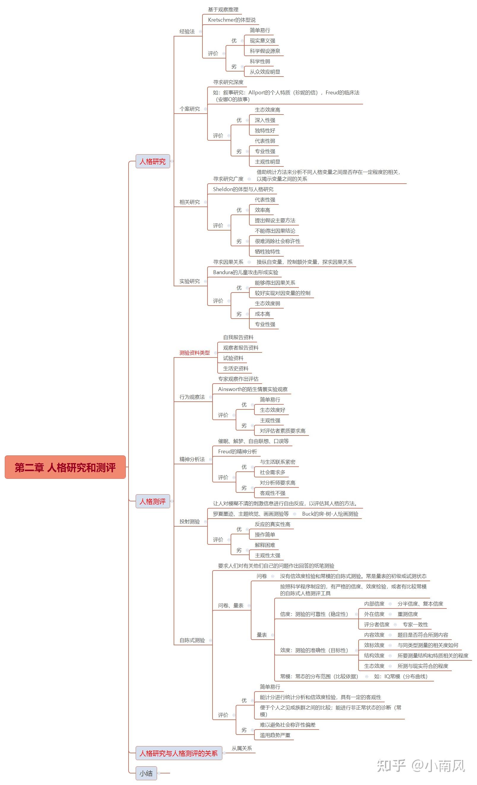 《人格心理学》思维导图——华师版 知乎