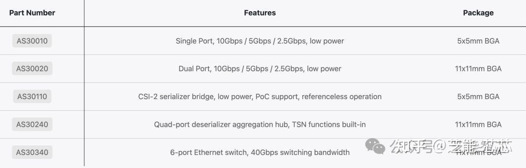 Aeonsemi推出Nemo：汽车网络芯片 - 知乎