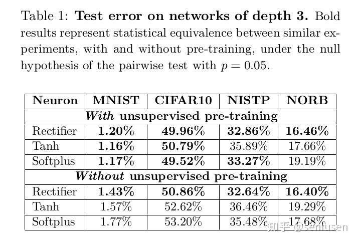 ReLU——Deep Sparse Rectifier Neural Networks - 知乎
