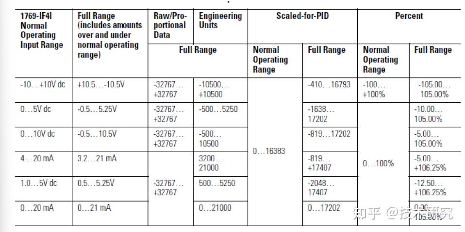 罗克韦尔（AB）PLC，模拟量模块，最大最小值 - 知乎