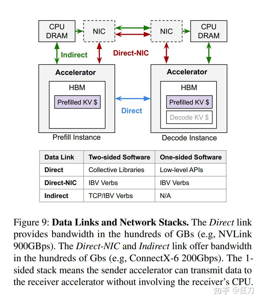 Inference without Interference:Disaggregate LLM Inference for Mixed Downstream Workloads - 知乎