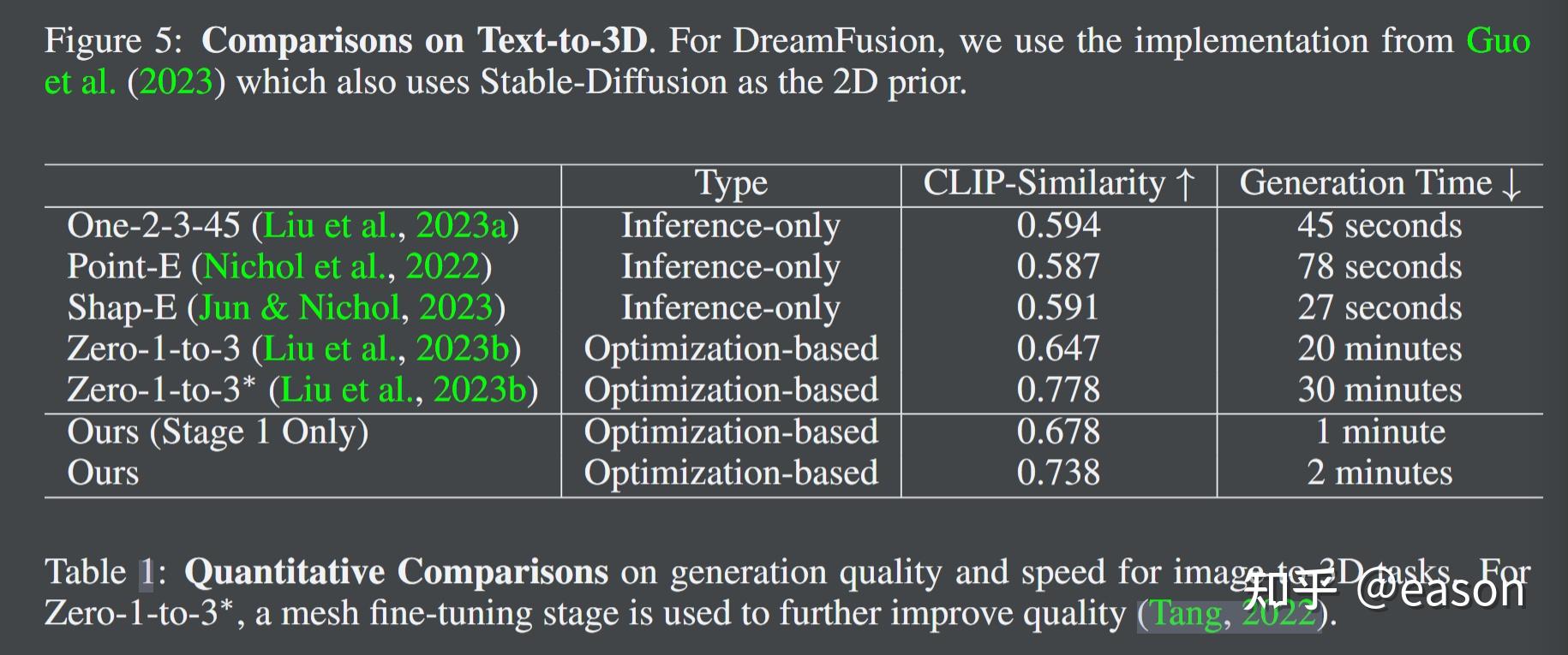 【3D生成】Dreamgaussian: Generative gaussian splatting for efficient 3d content creation - 知乎