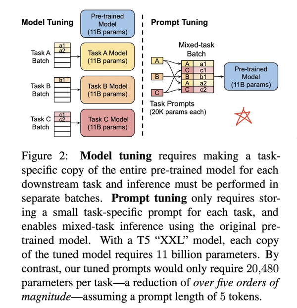 【NLP】Prompt Learning 超强入门教程 - 知乎