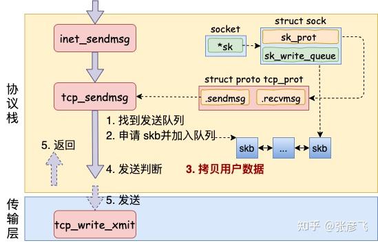 图解 Linux 网络包发送过程 - 知乎