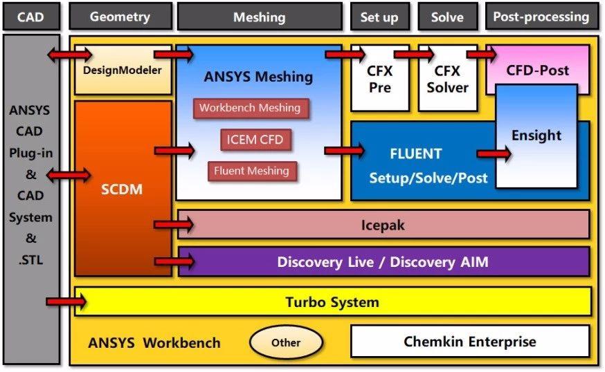 “工作流程很重要”——说说ANSYS CFD的仿真分析步骤 - 知乎