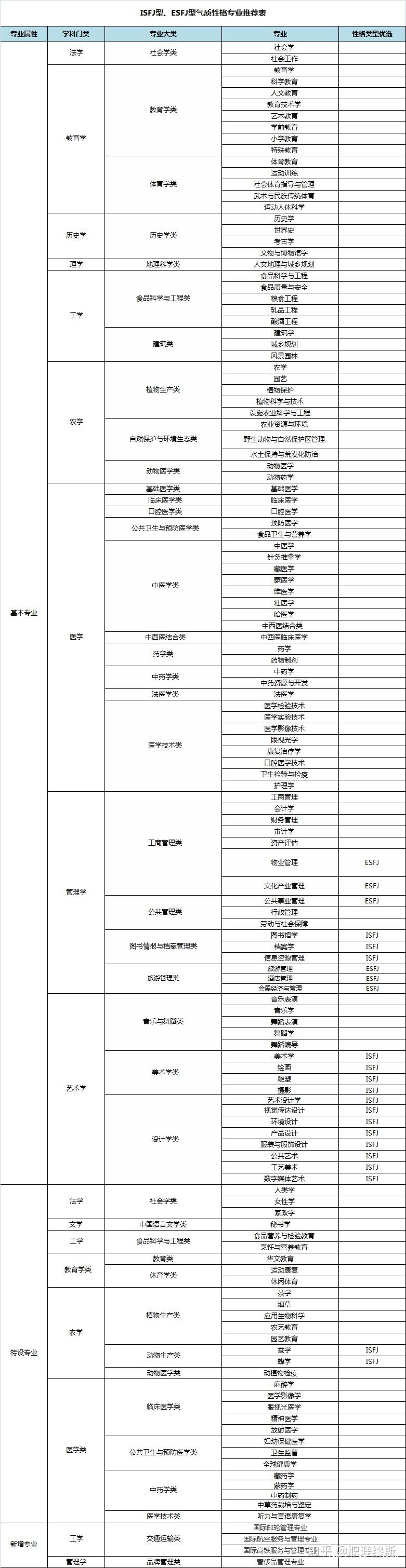 专业选择指南——SJ型气质性格（ISFJ、ISTJ、ESFJ、ESTJ） - 知乎