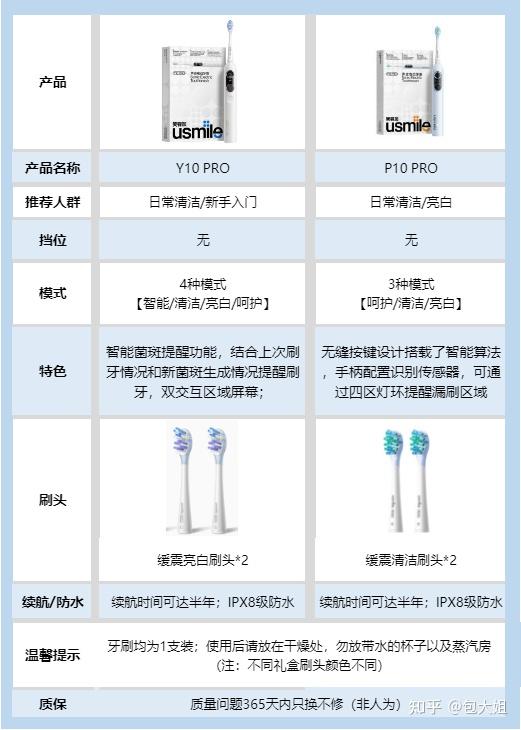 笑容加usmile电动牙刷哪款好用？usmile p系列和y系列、U系列、F系列哪个好？usmile Y10和Y1pro、P1、Y1s、U2s大理石、Y10PRO、P4、Y5、U4、F1、F2怎么选？