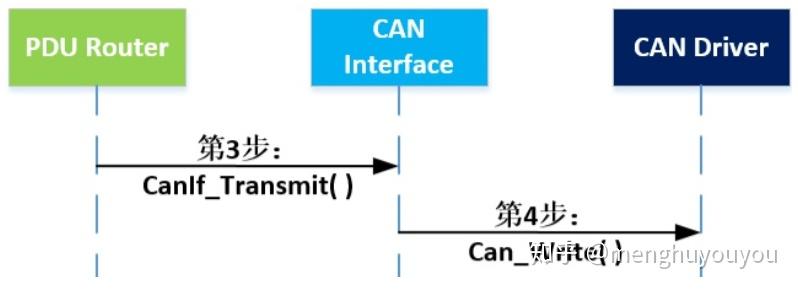CAN通讯系列--AUTOSAR架构的CAN Interface7 - 知乎