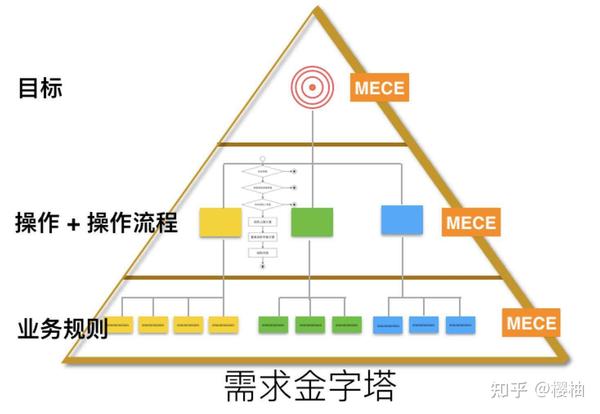 MECE法则：麦肯锡思考术 - 知乎