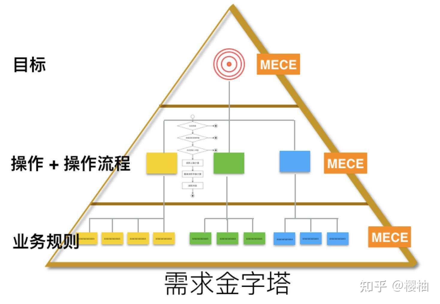 MECE法则：麦肯锡思考术 - 知乎