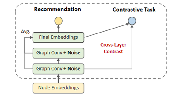 对比学习推荐系统学习总结 - 知乎