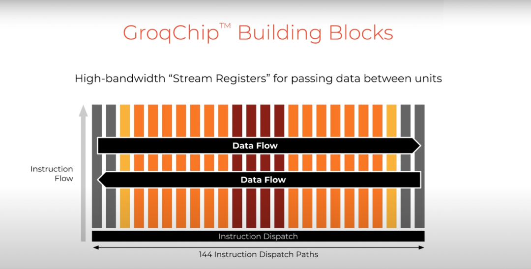 Groq：从头设计一个张量流式处理器架构 - 知乎
