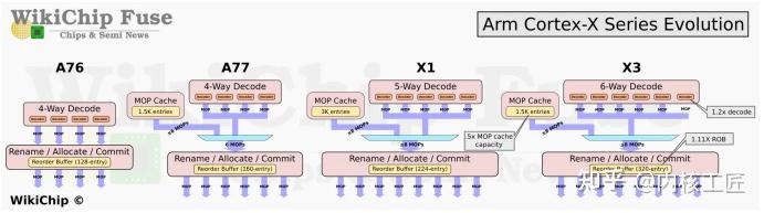 Arm微架构分析系列3——Arm的X计划 - 知乎