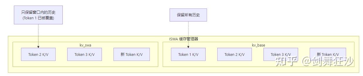 llama.cpp kvcache管理之llama-kv-cache-unified-iswa - 知乎