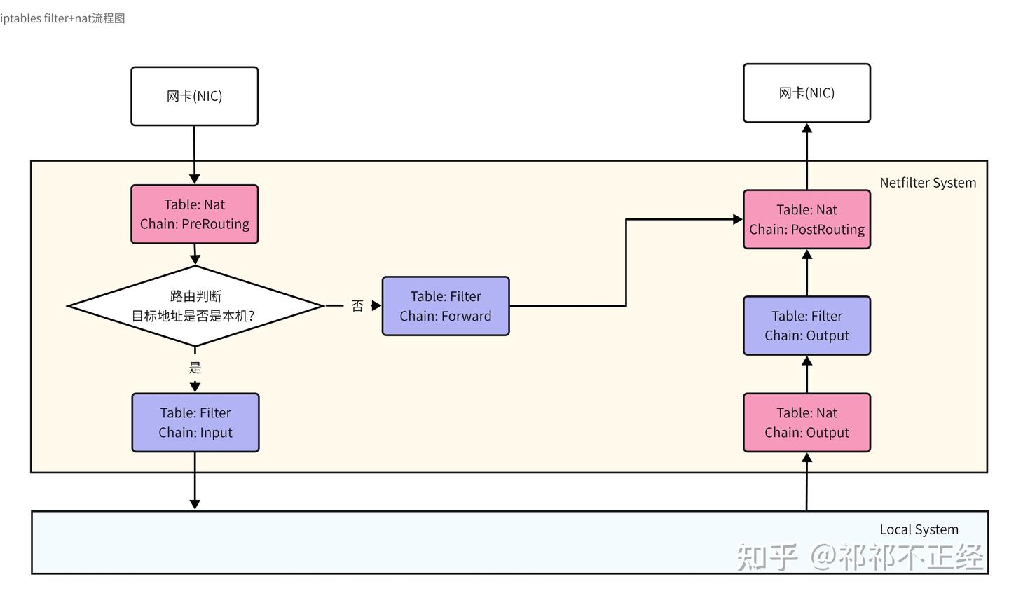 《一篇搞懂》系列之一 —— iptables - 知乎